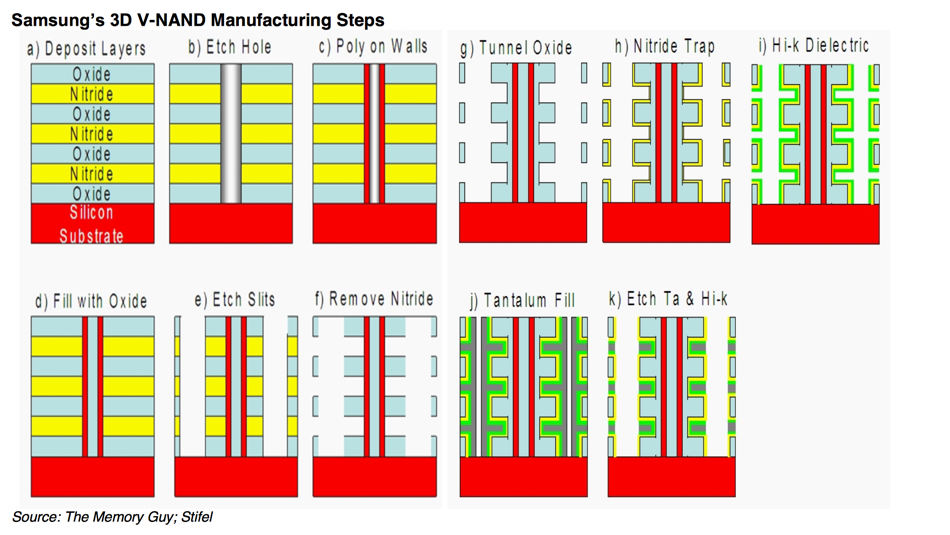 大批量生产3D NAND成本何其高 - 存储在线