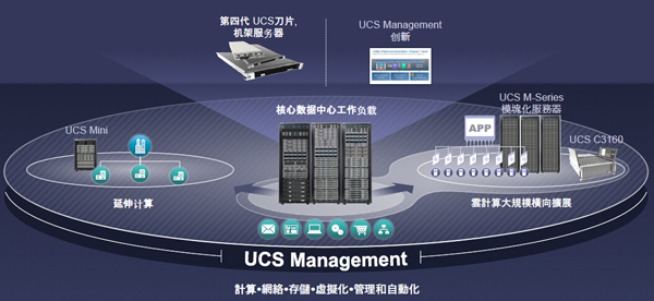 思科UCS——企业数据中心需要的 “大白” - 存储在线